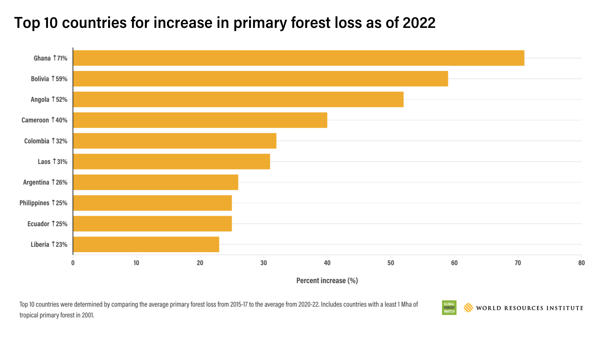 How much forest was lost in 2022? | World Resources Institute Research